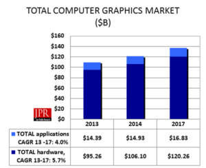 JPR: Computer graphics market will exceed $149 billion by 2017 – GfxSpeak