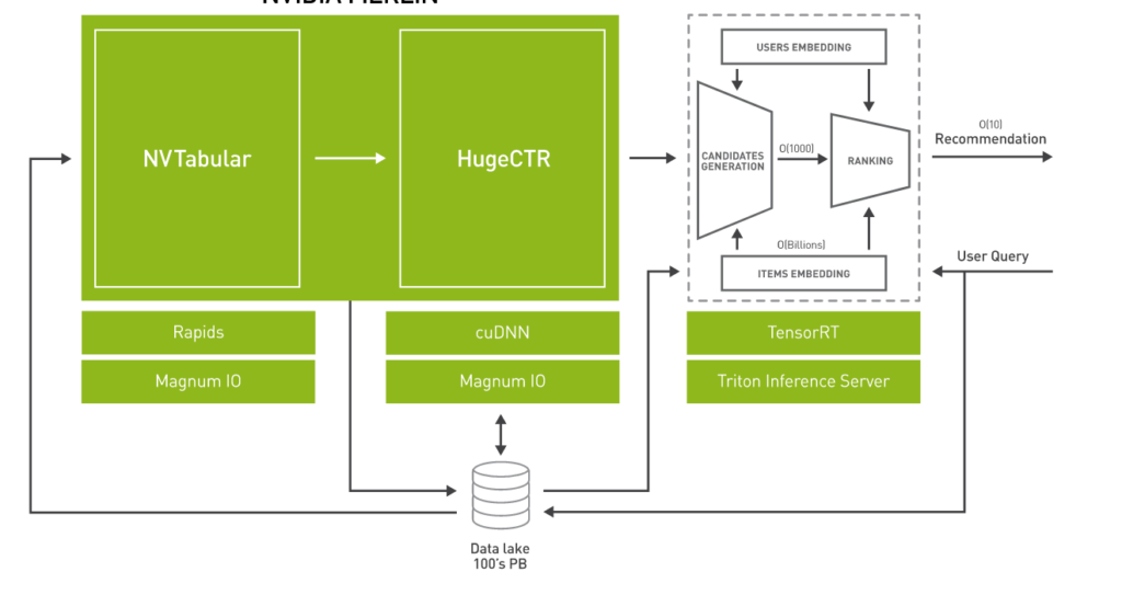 Nvidia recommends GPUs for recommendation systems • GraphicSpeak