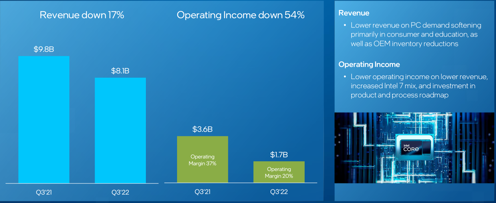 Intel Q3 2022 earnings down – GfxSpeak
