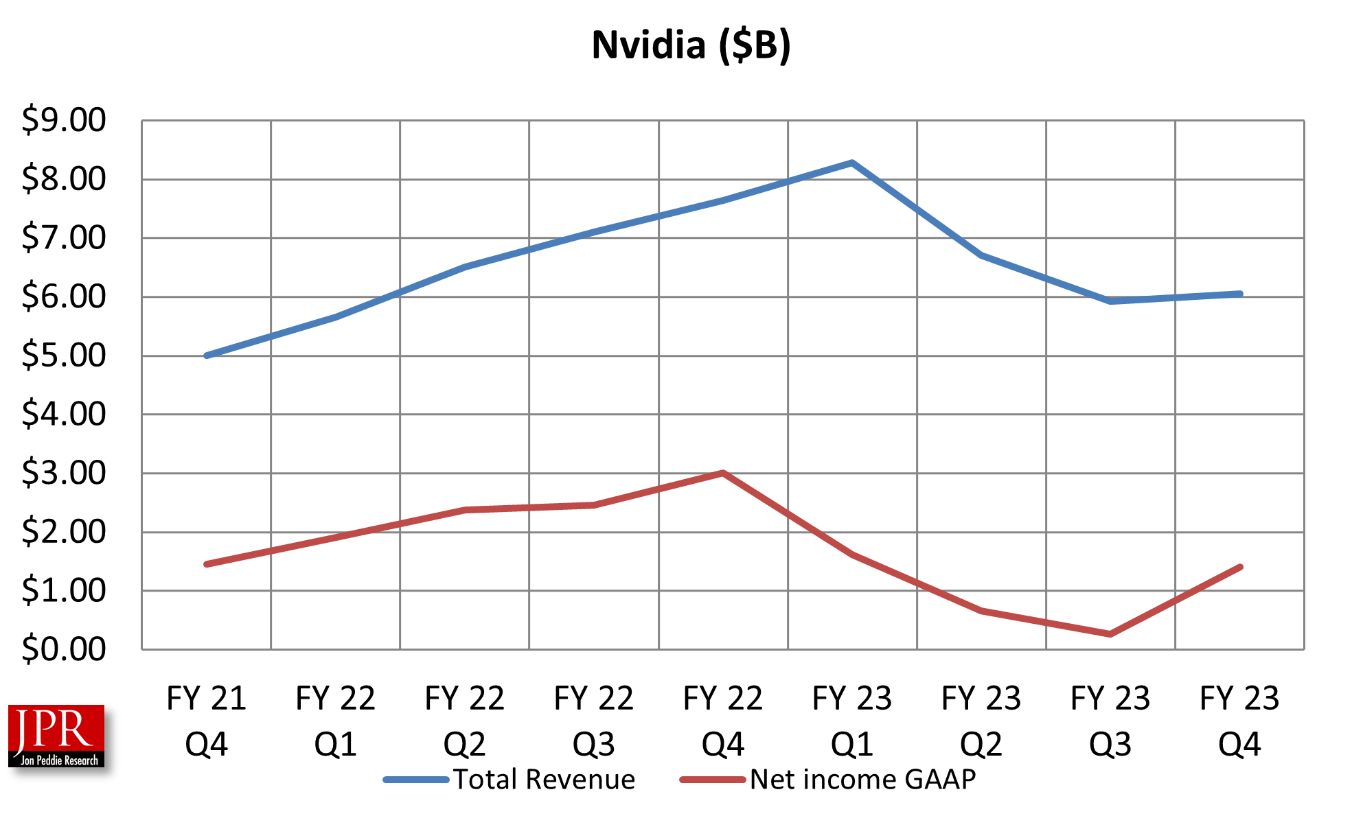 Nvidia releases Q4 numbers for FY23 – GfxSpeak
